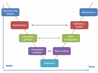 Le cycle de vie d'un projet