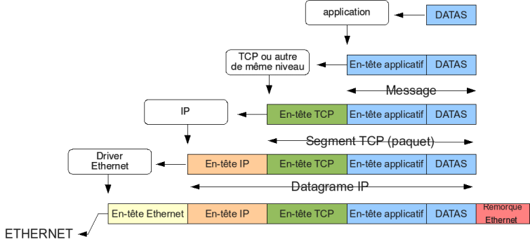 Le modèle TCP/IP